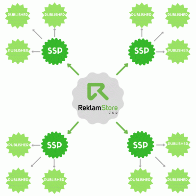 Traffic Supply Sources - Demand Side Platform | ReklamStore